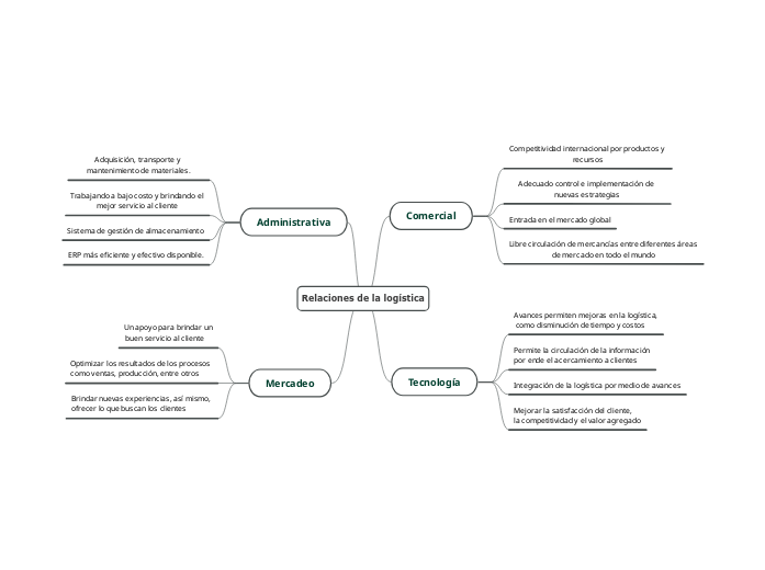 Relaciones de la logística - Mind Map